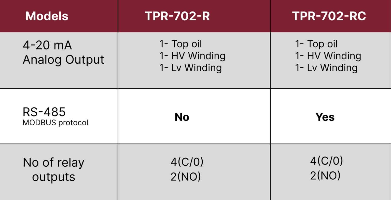 WTI & OTI - Taurus Powertronics